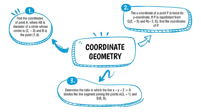 Coordinate Geometry Important Questions for CBSE Class 10 Maths Chapter 7 Coordinate Geometry Important Questions for CBSE Class 10 Maths Chapter 7